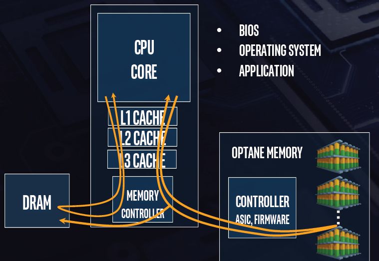擴充伺服器系統記憶體新選擇，英特爾PMem可支援三種模式 | iThome